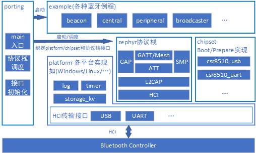 GitHub - bobwenstudy/zephyr_polling: 轮询架构的zephyr项目蓝牙协议栈 GitHub - bobwenstudy/zephyr_polling: 轮询架构的zephyr项目蓝牙协议栈